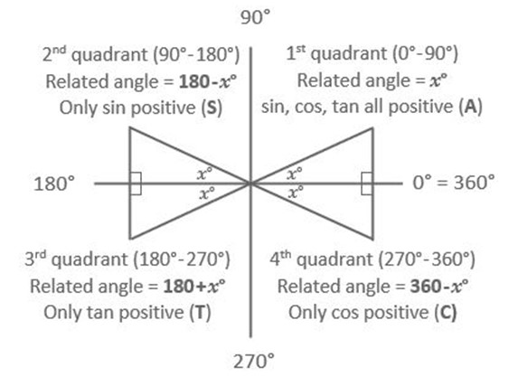 CAST Diagram - National 5 Maths