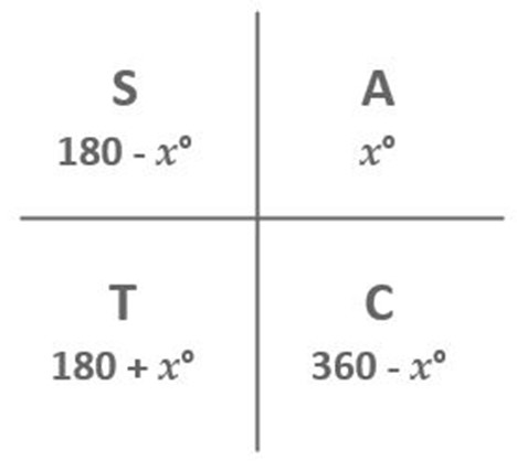 CAST Diagram - National 5 Maths