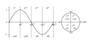 CAST Diagram - National 5 Maths
