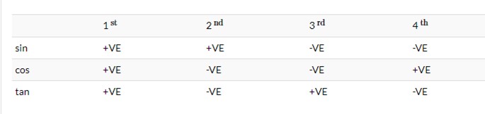 CAST Diagram - National 5 Maths