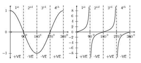 CAST Diagram - National 5 Maths
